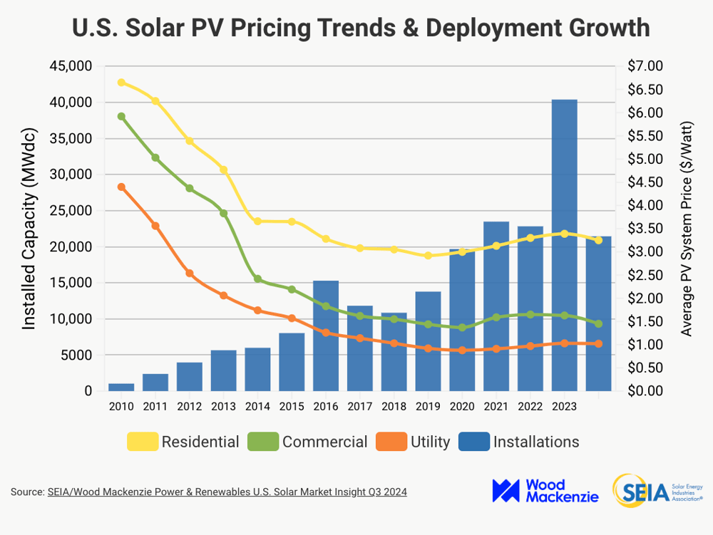 2025 Outlook: Trends in Solar Energy and the Construction Industry