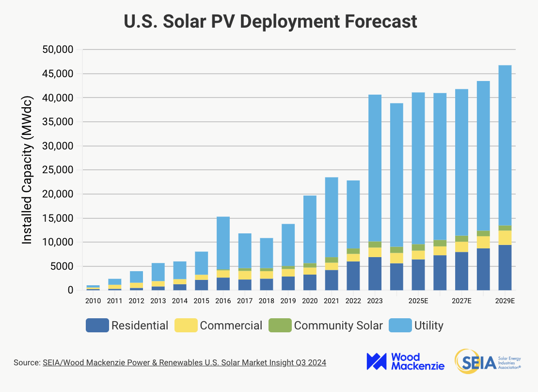 2025 Outlook: Trends in Solar Energy and the Construction Industry
